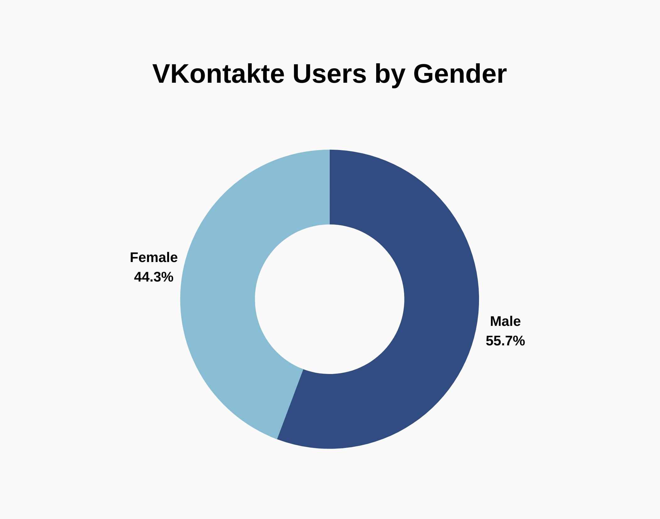 VK (Vkontakte) Users and Growth Statistics (2023) | SignHouse